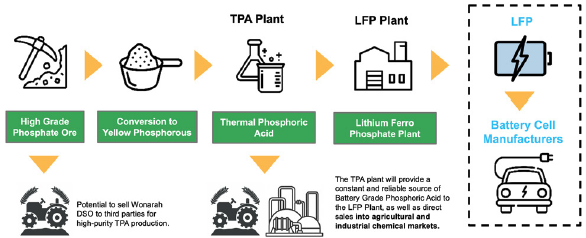 AVENIRA: AUSTRALIA’S FIRST INTEGRATED LFP BATTHERY CATHODE PROJECT ...